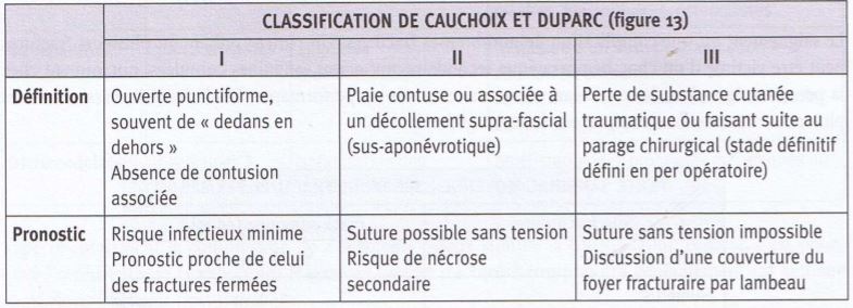 Classification de Cauchoix et Duprac ⋆ Mon Bloc Opératoire